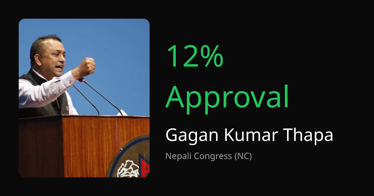 Gagan Kumar Thapa - RateMyNeta